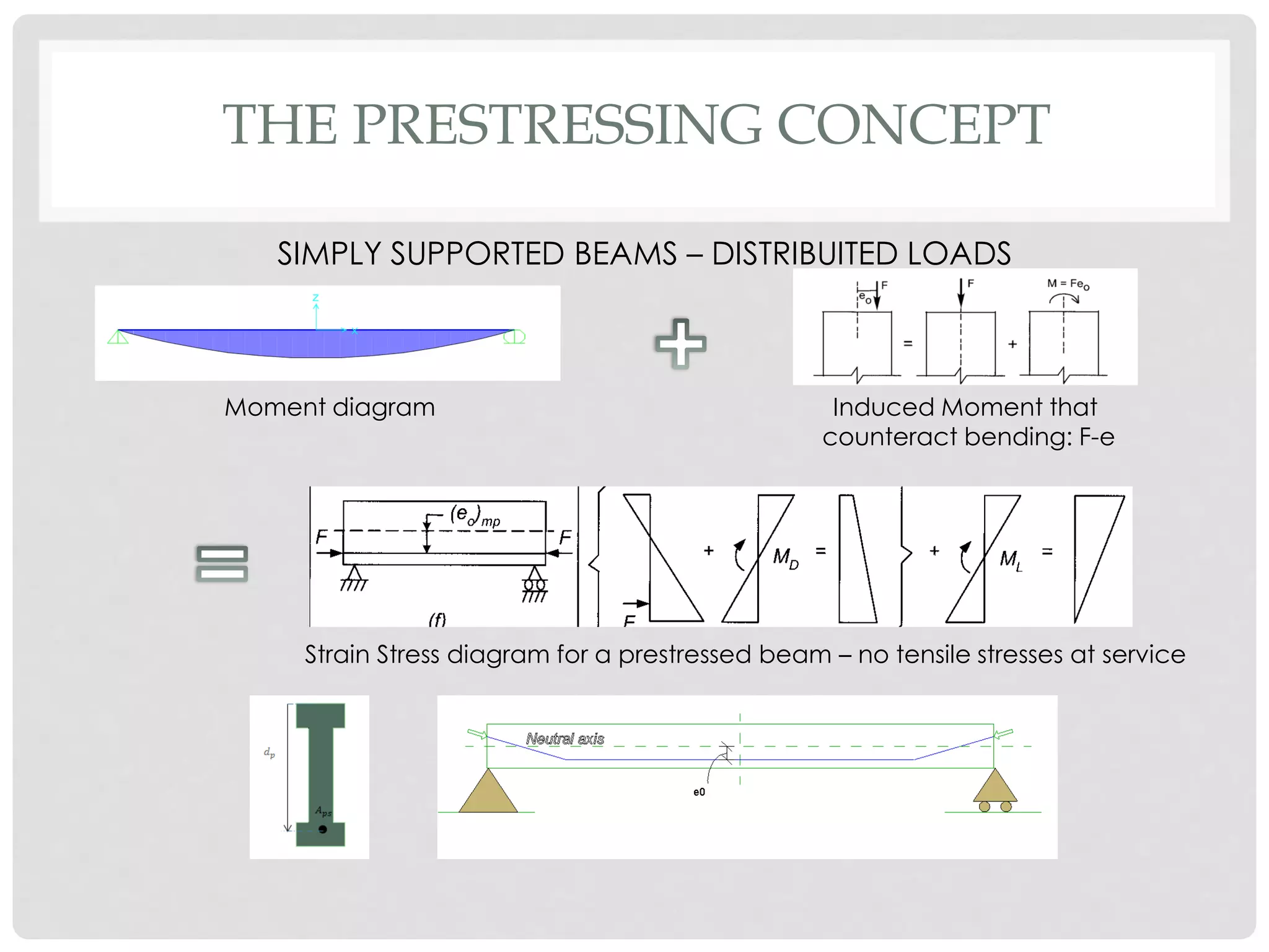 OPTIMIZATION OF PRESTRESSED CONCRETE BEAMS-student vincenzo roberti | PPT