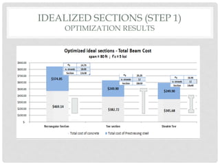 OPTIMIZATION OF PRESTRESSED CONCRETE BEAMS-student vincenzo roberti | PPT