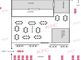 KFC | PPT