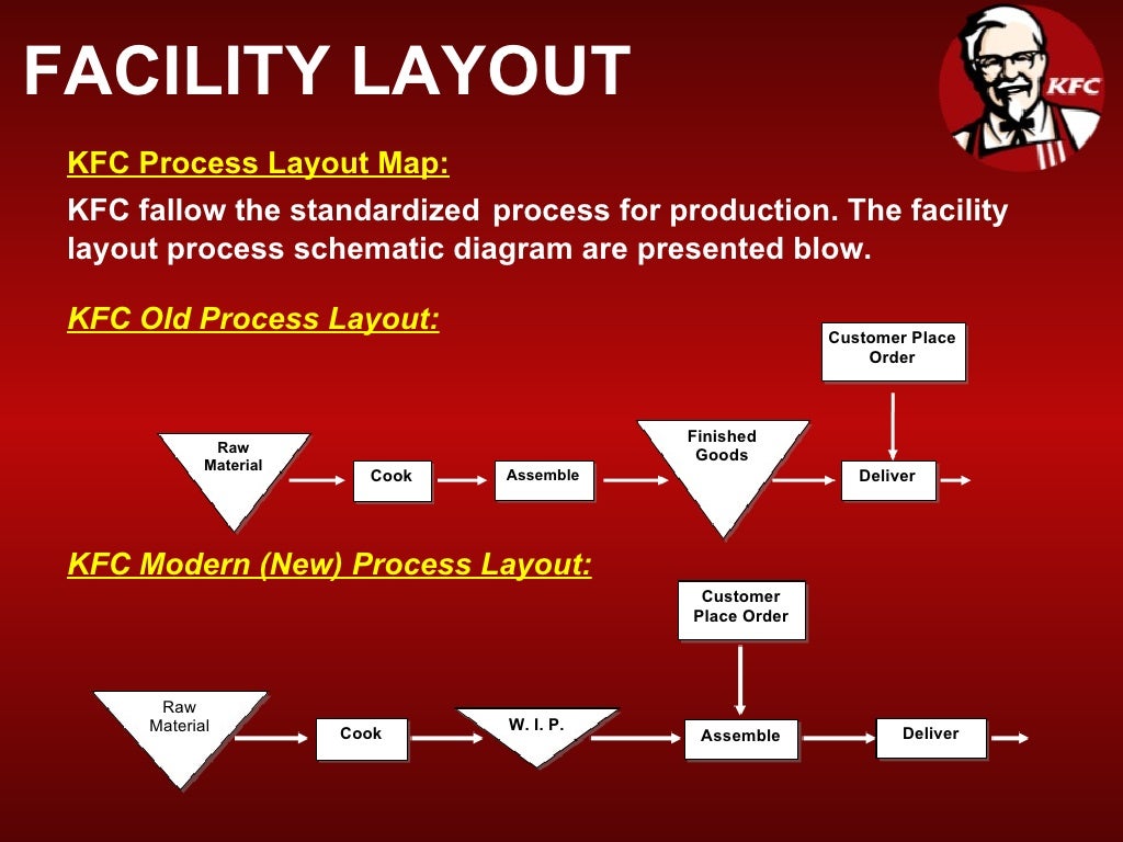 Contoh Data Flow Diagram Kfc Kfc Diagram Dfd Creately Flow