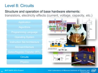Layers of Computer Science, ISA and uArch Alexander Titov 20 September ...