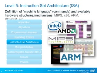 Layers of Computer Science, ISA and uArch Alexander Titov 20 September ...