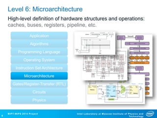 Layers of Computer Science, ISA and uArch Alexander Titov 20 September ...