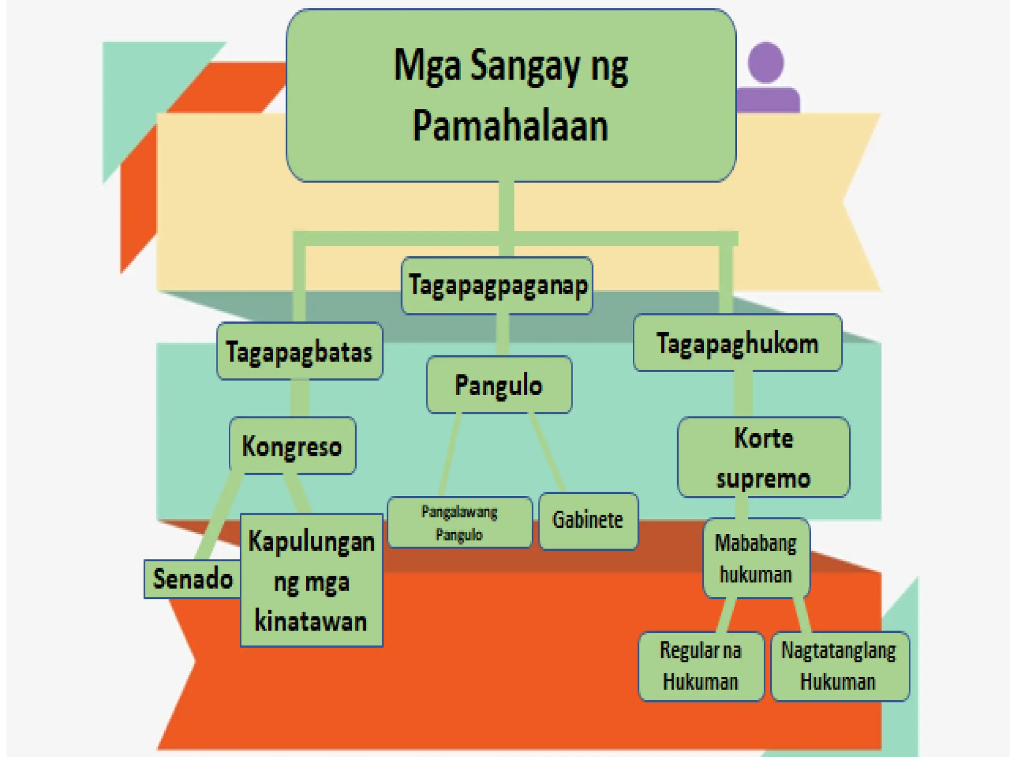 648830999-Kapangyarihan-at-Tungkulin-Ng-Tatlong-Sangay-Ng-Pamahalaan-4.pptx
