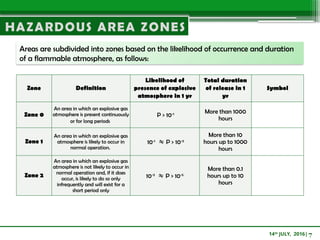 649326820-Hazardous Area Classificationpptx | PPT