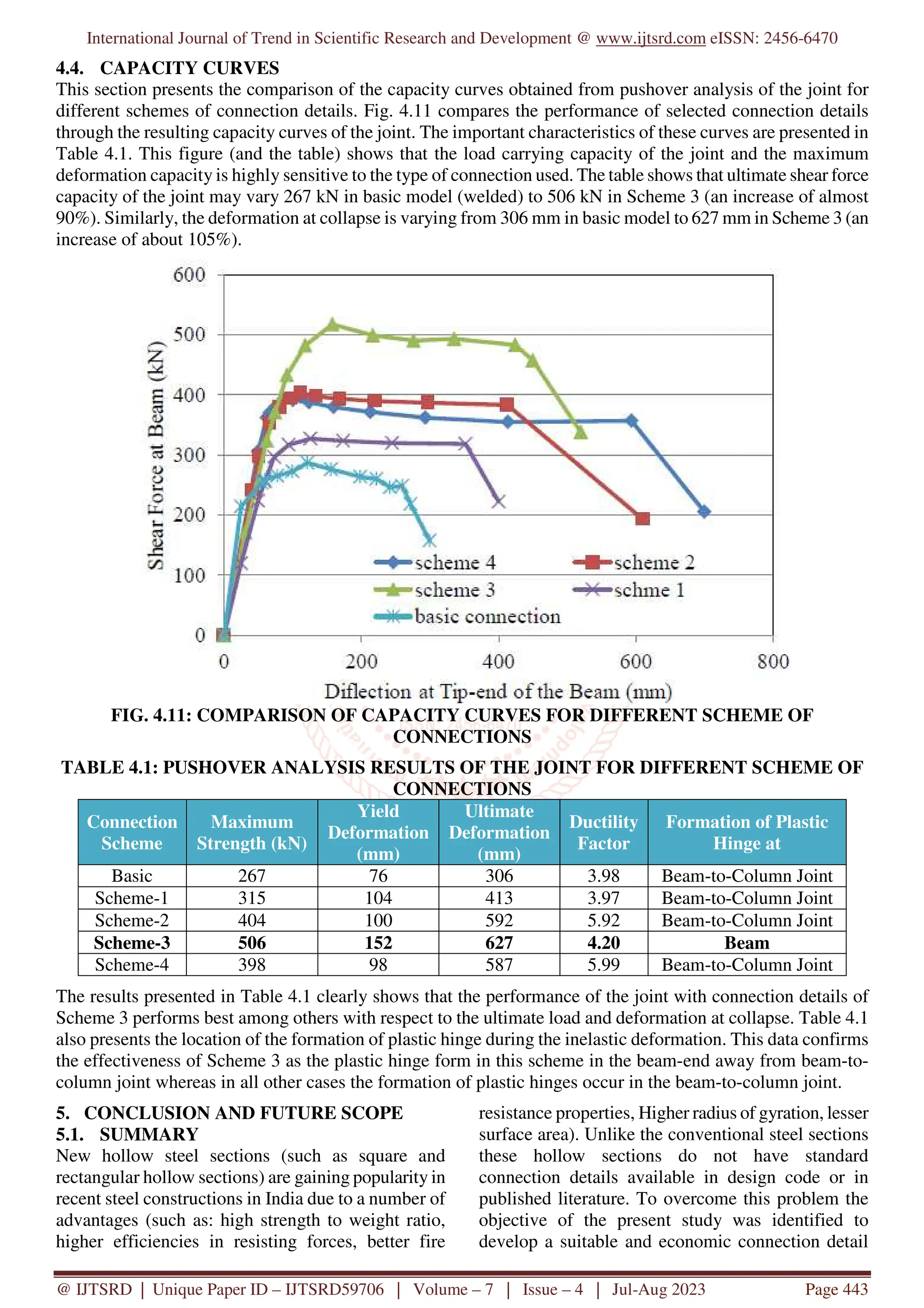Analysis and Modeling of Steel Square Hollow Beam to Square Hollow ...