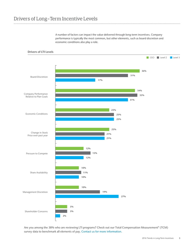 Trends in Long-Term Incentives 2016 | PDF