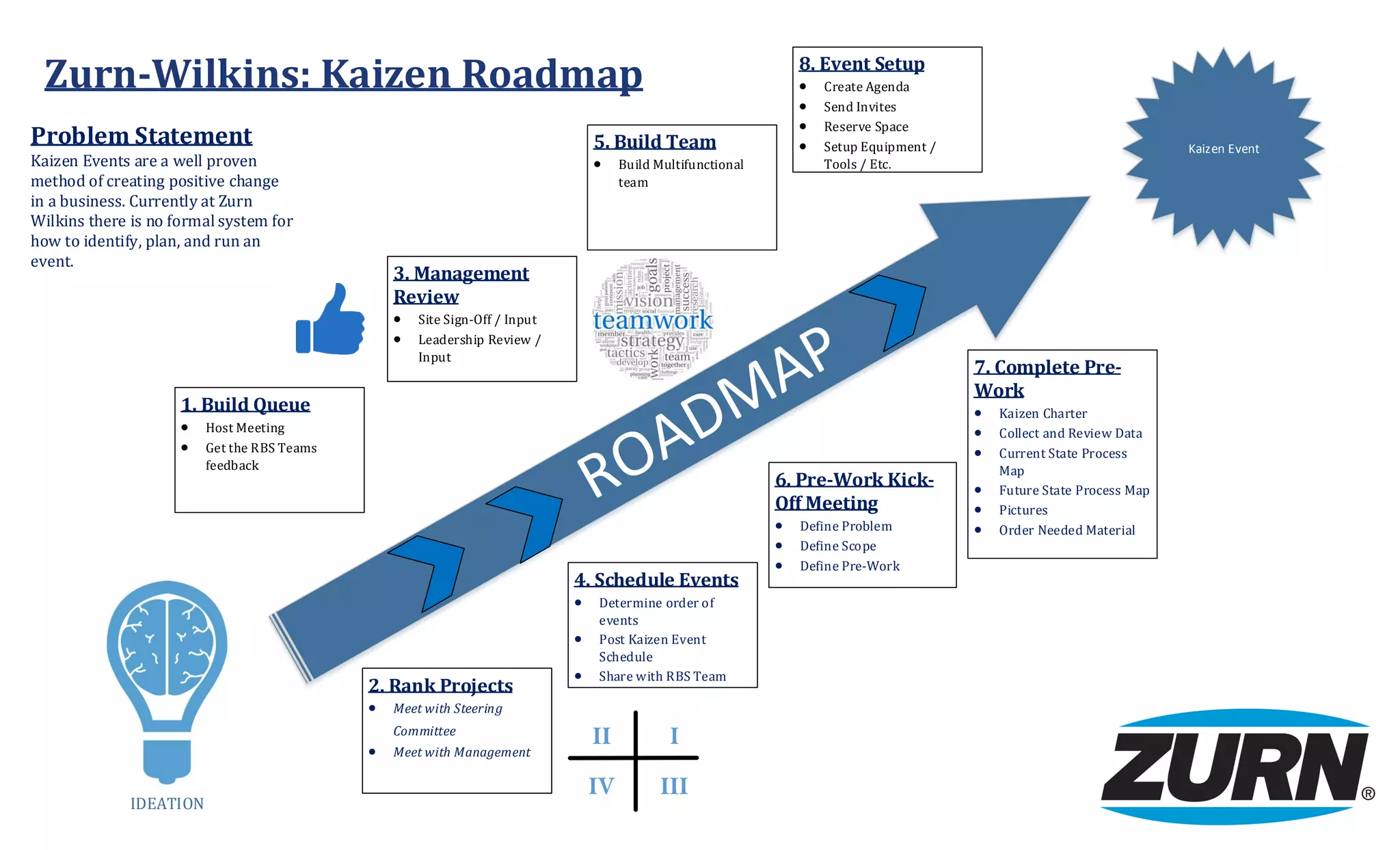 Kaizen Funnel Roadmap | PDF