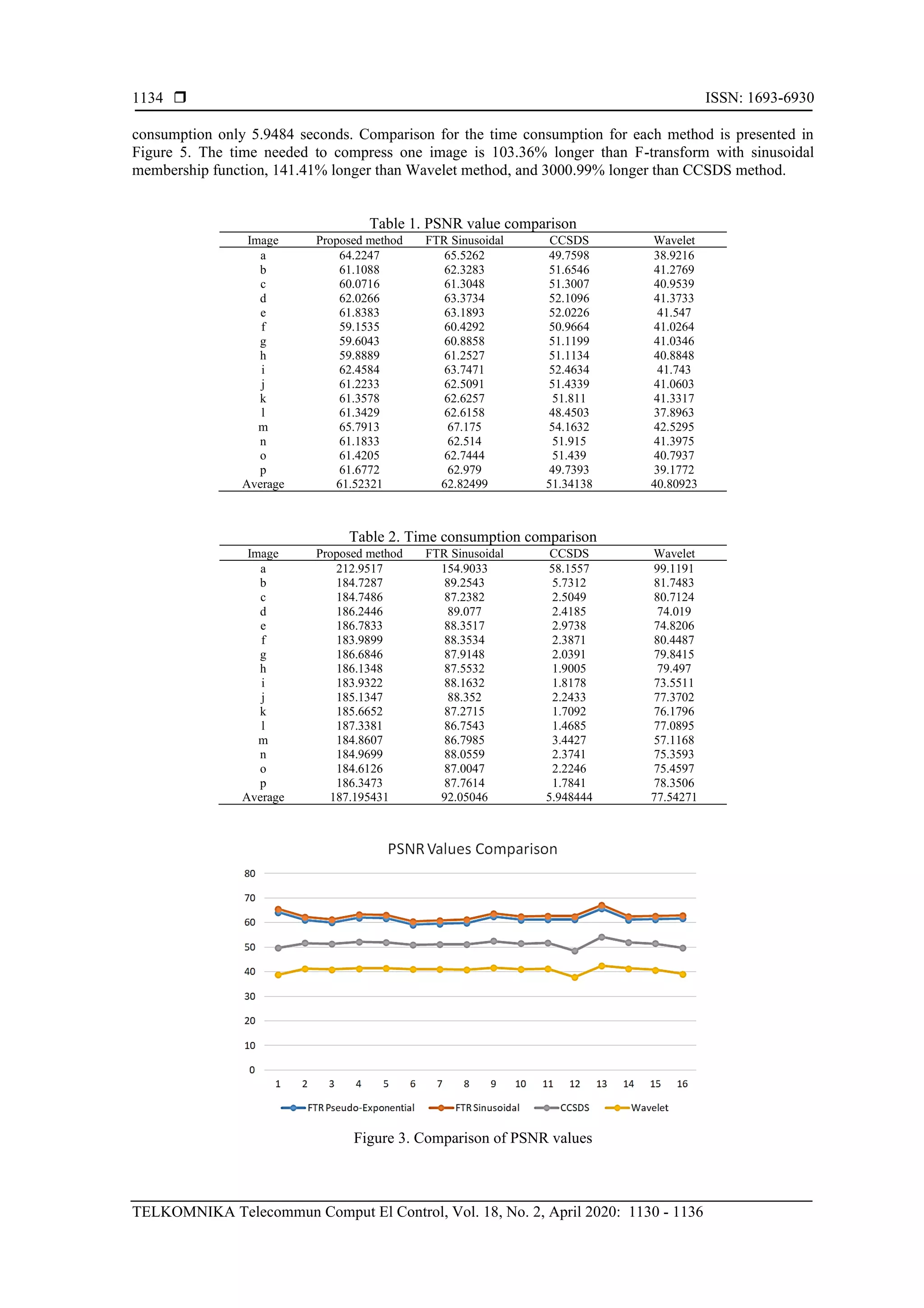 Fuzzy Transform For High Resolution Satellite Images Compression Pdf