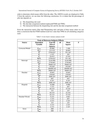 SIMULATION AND COMPARISON ANALYSIS OF DUE DATE ASSIGNMENT METHODS USING SCHEDULING RULES IN A ...