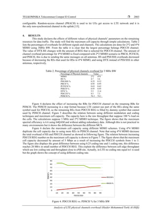 Analysis of LTE physical channels overhead | PDF