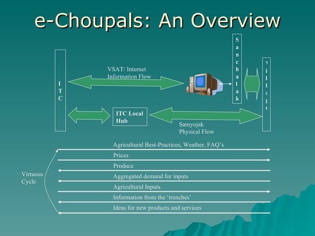 652 e choupal2 | PPT | Agriculture | Industries