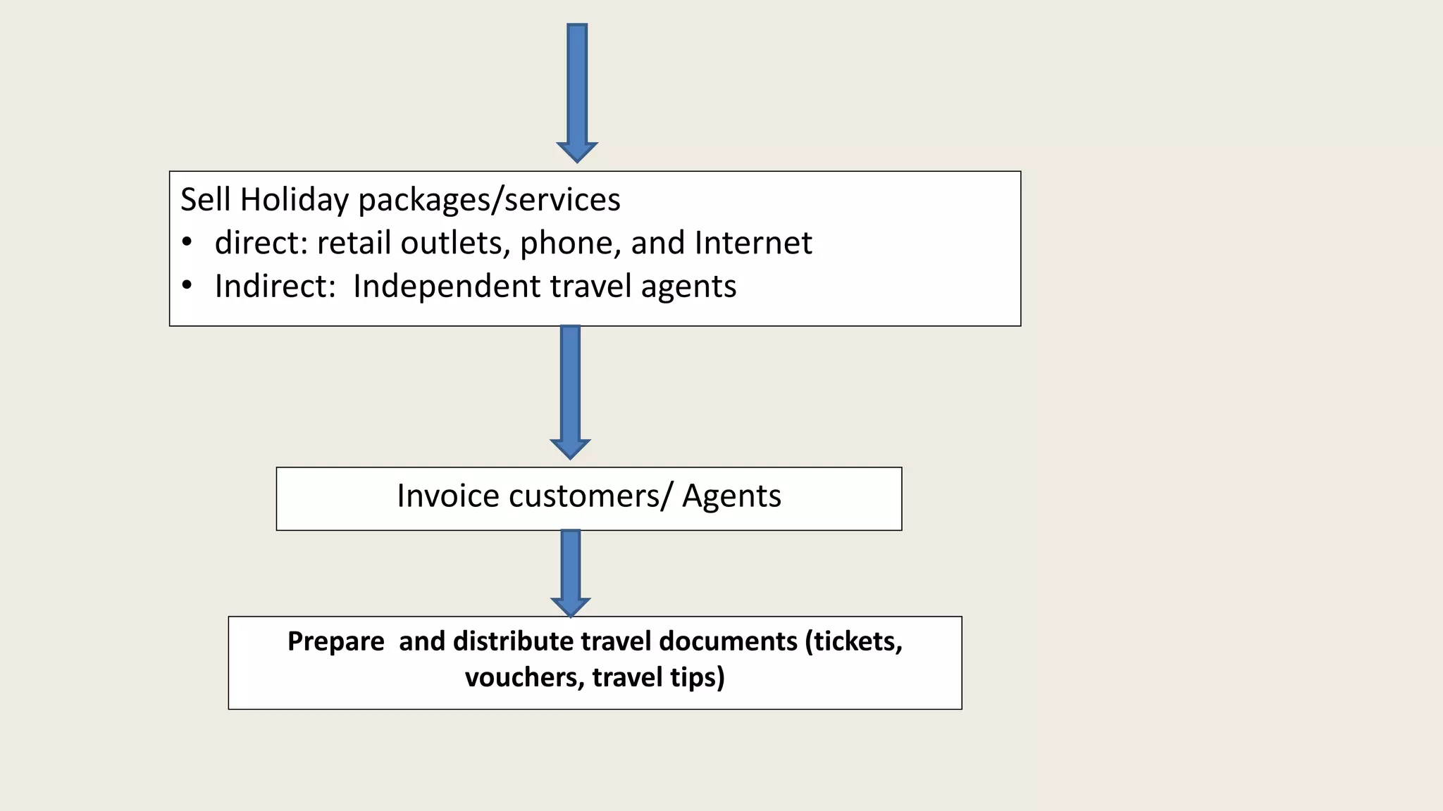 Travel Agency Operation | PPTX