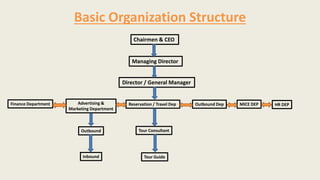 Travel Agency Operation | PPTX