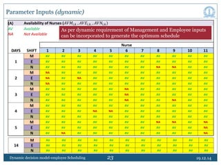 Dynamic decision model for cyclical employee Scheduling | PPT