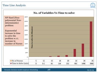 Dynamic decision model for cyclical employee Scheduling | PPT