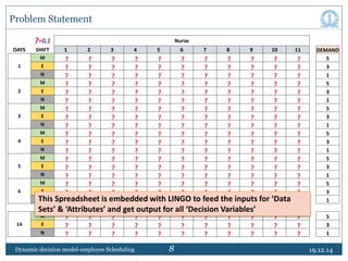 Dynamic decision model for cyclical employee Scheduling | PPT