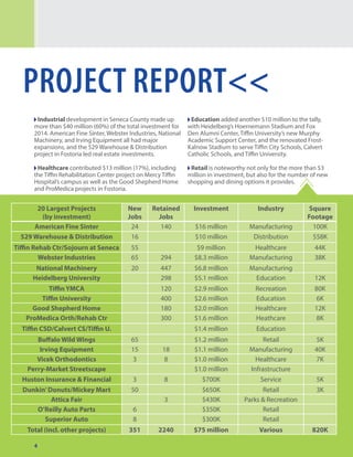 Success Report 2015 | PDF | Developmental Sites | Real Estate