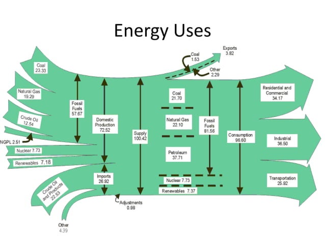 Energy resources and its uses its impact.ppt