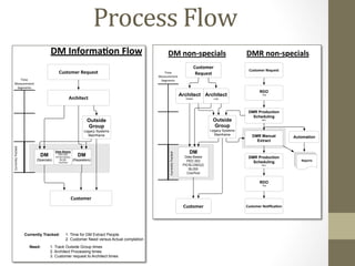 Lean Transactional | PPT