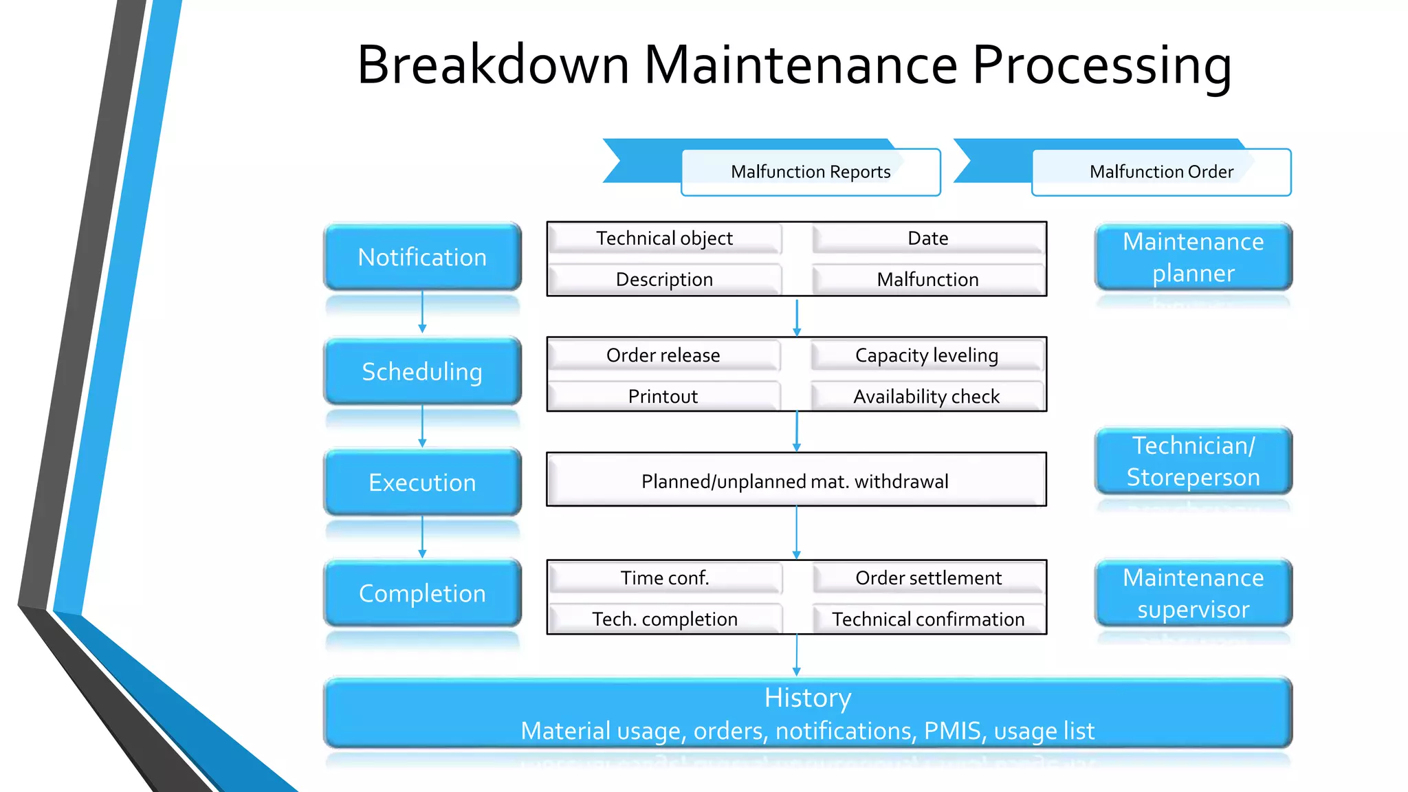 SAP PM Plant Maintenance Overview | PDF