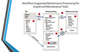 SAP PM Plant Maintenance Overview | PDF