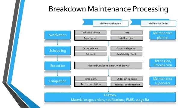 SAP PM Plant Maintenance Overview