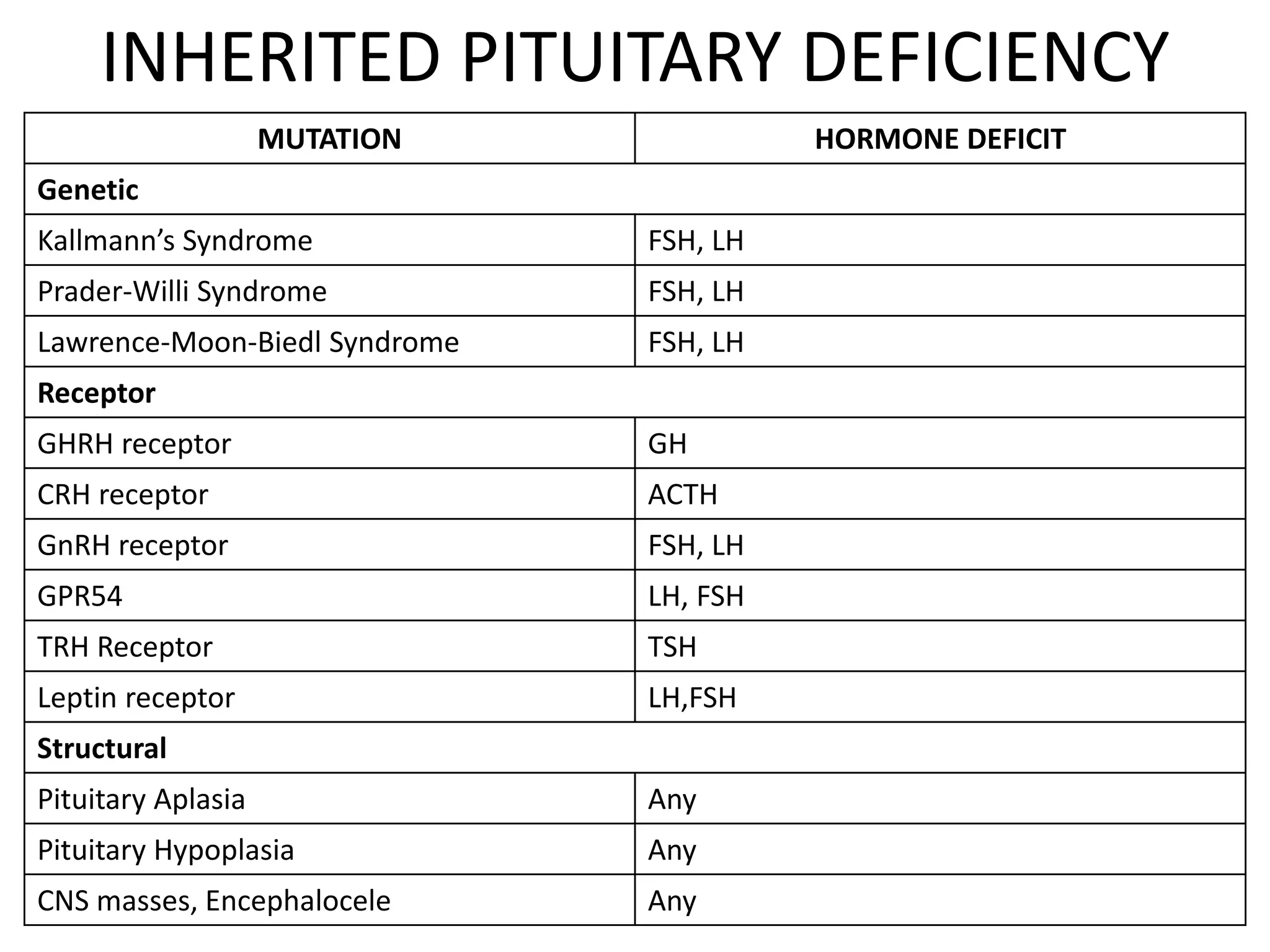 Hypopituitarism | PPTX