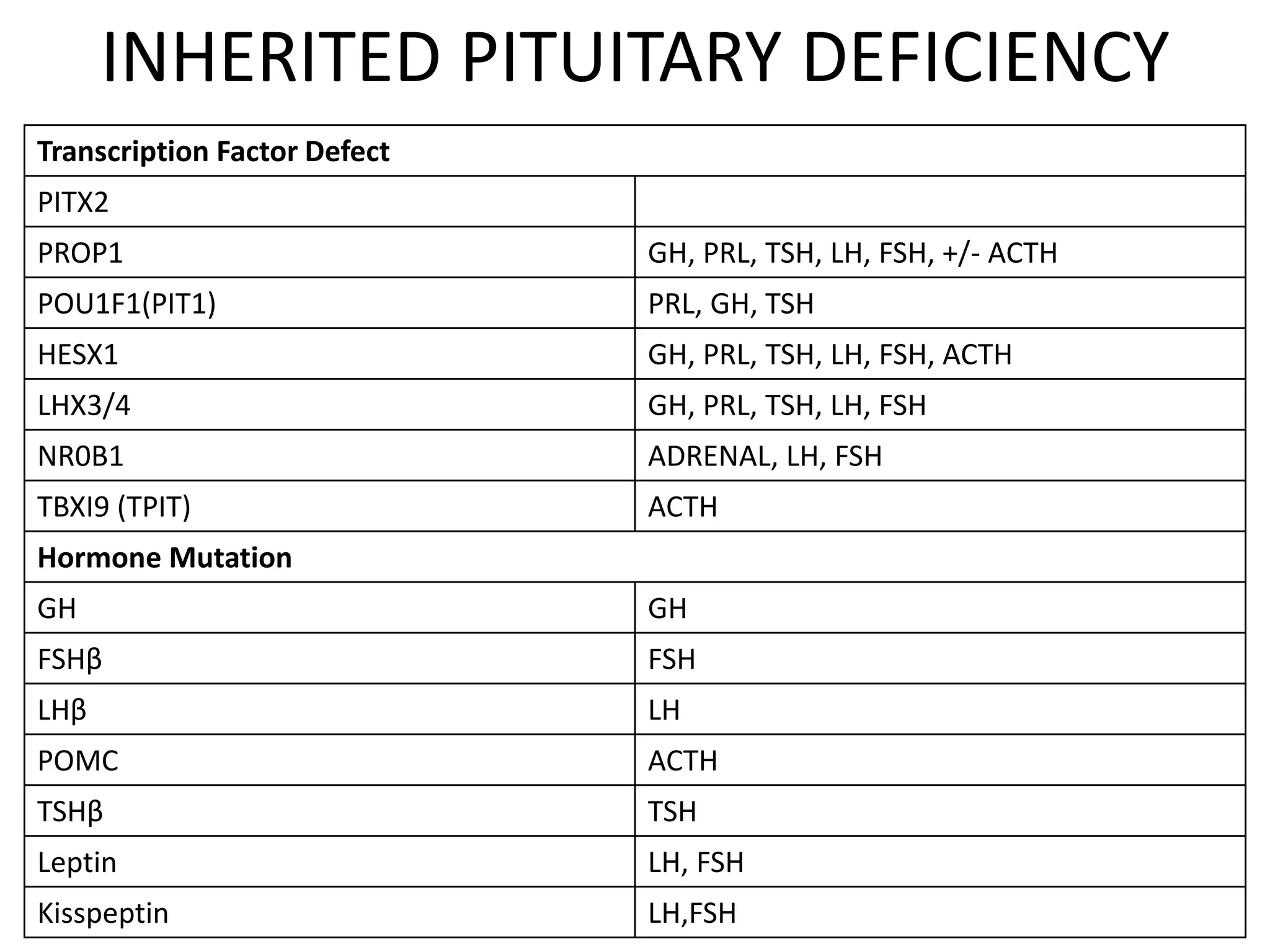 Hypopituitarism | PPTX