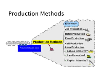 Production Methods& Kaizen | PPT