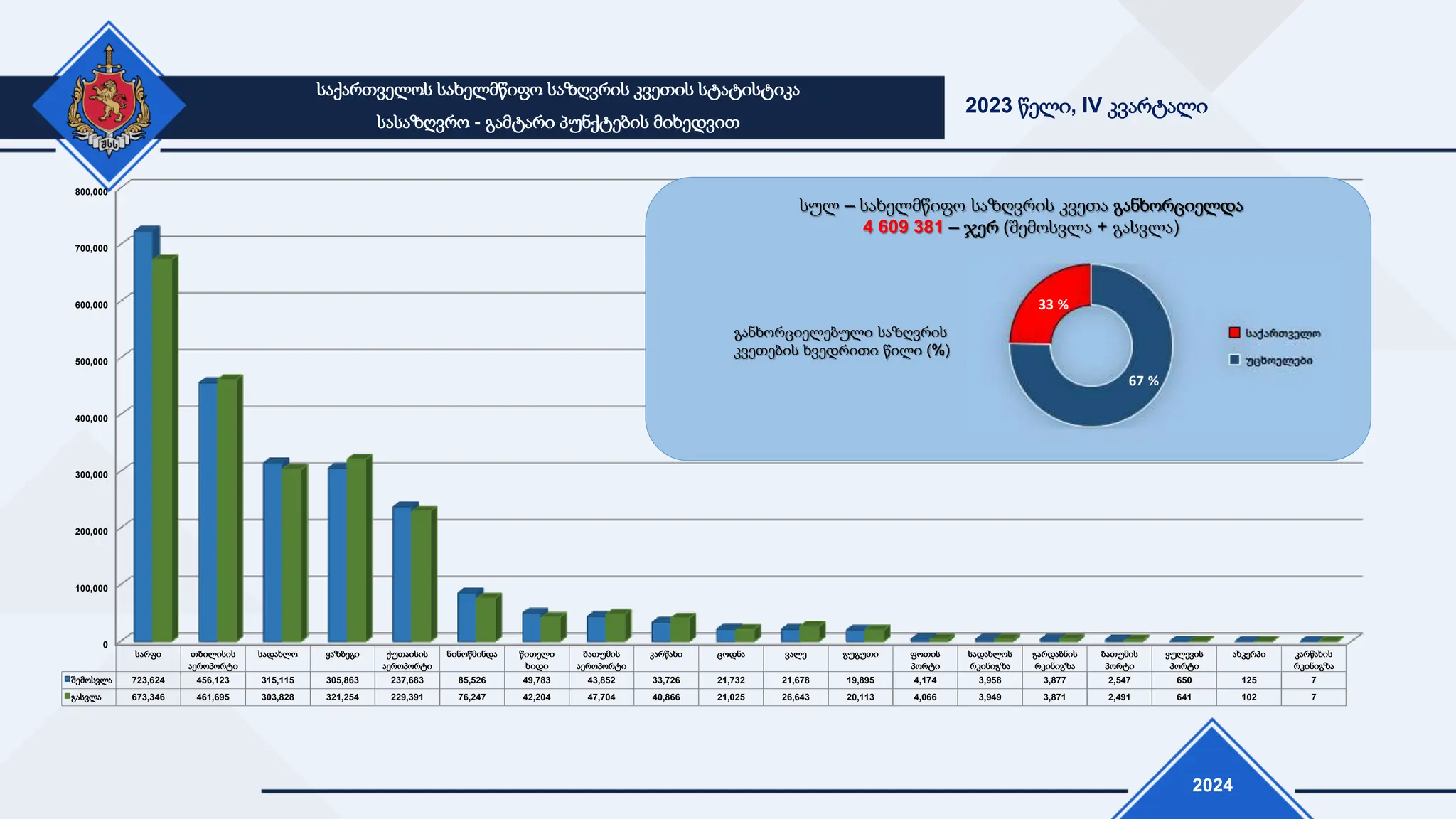 Statistics of crossing the state border of Georgia | PPT