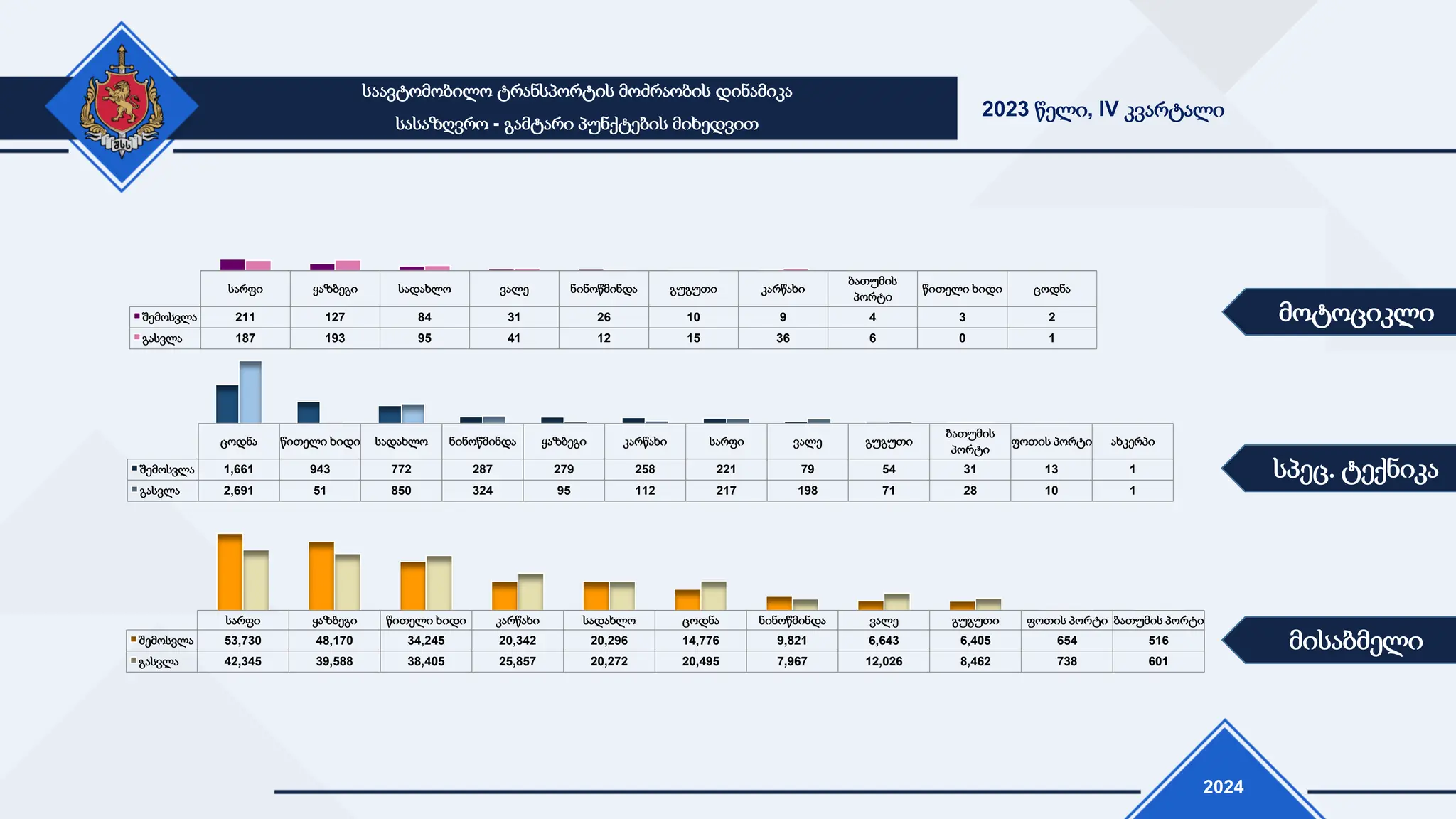 Statistics of crossing the state border of Georgia | PPT