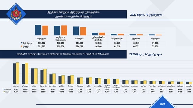 Statistics of crossing the state border of Georgia | PPT