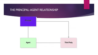 Contract of Agency | PPTX