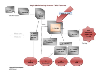FMEA | DOCX