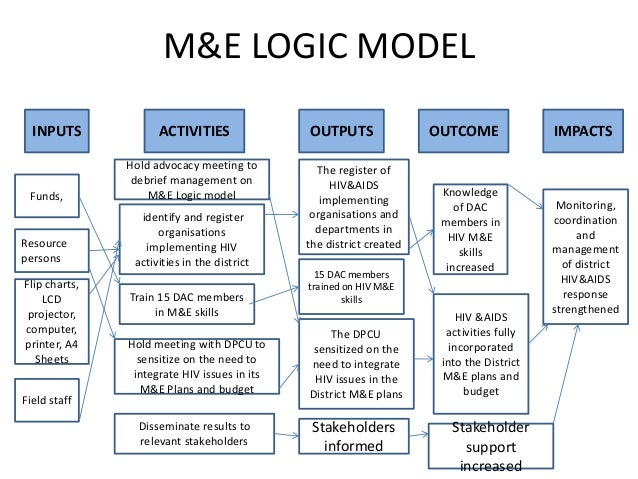 M&E Logic Model1