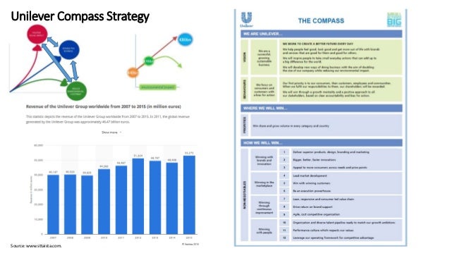 Discphering Unilever Strategy