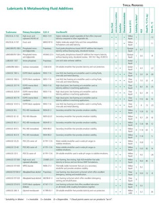 MWF & Lube Brochure | PDF