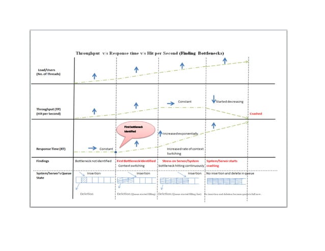 Throughput vs ResponseTime vs HitPerSecond and Memory Consideration in ...