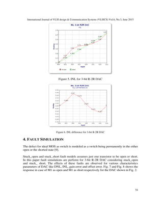 SAF ANALYSES OF ANALOG AND MIXED SIGNAL VLSI CIRCUIT: DIGITAL TO ANALOG ...