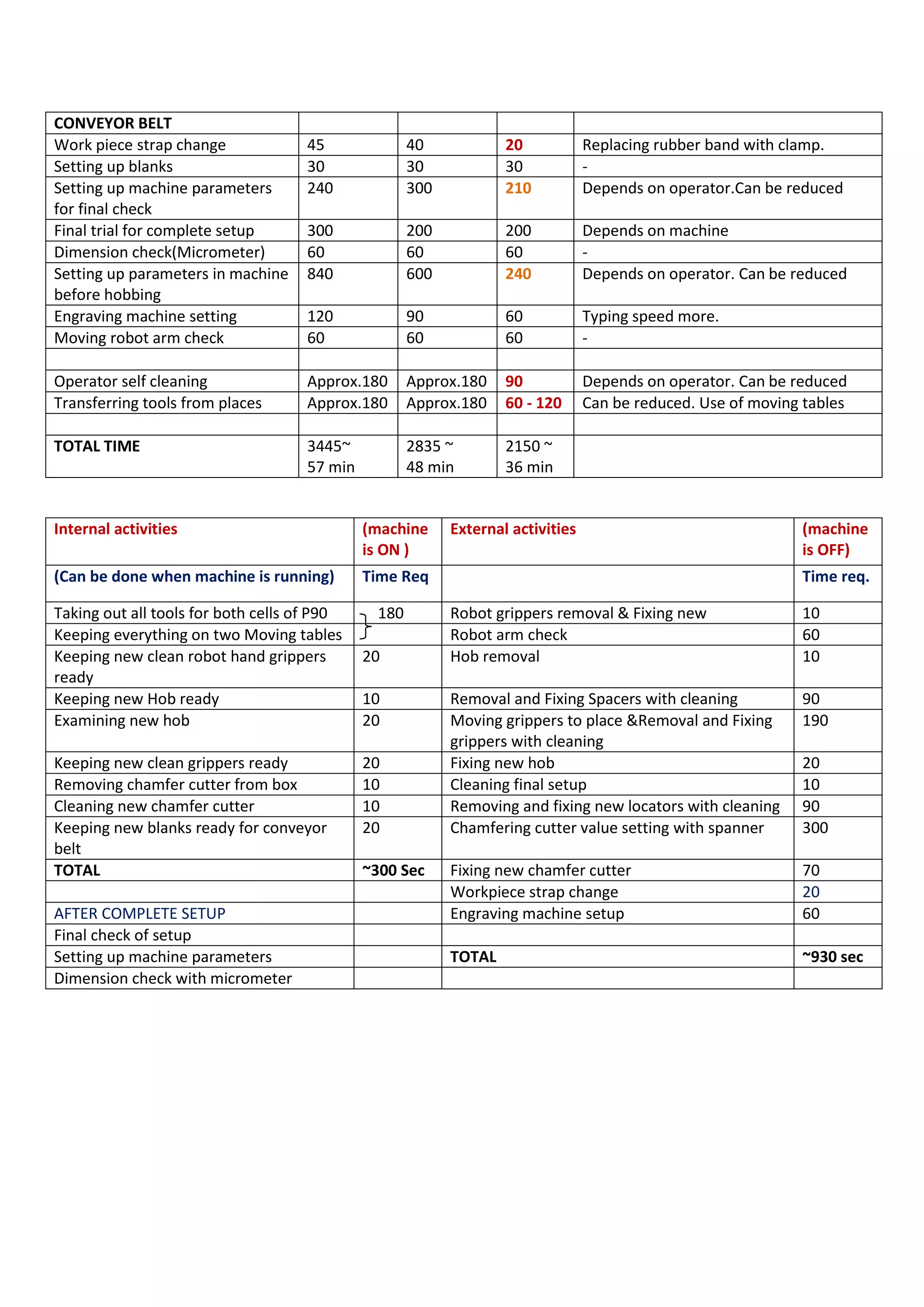 Gleason P90 Machine Setup Change Time Analysis | PDF