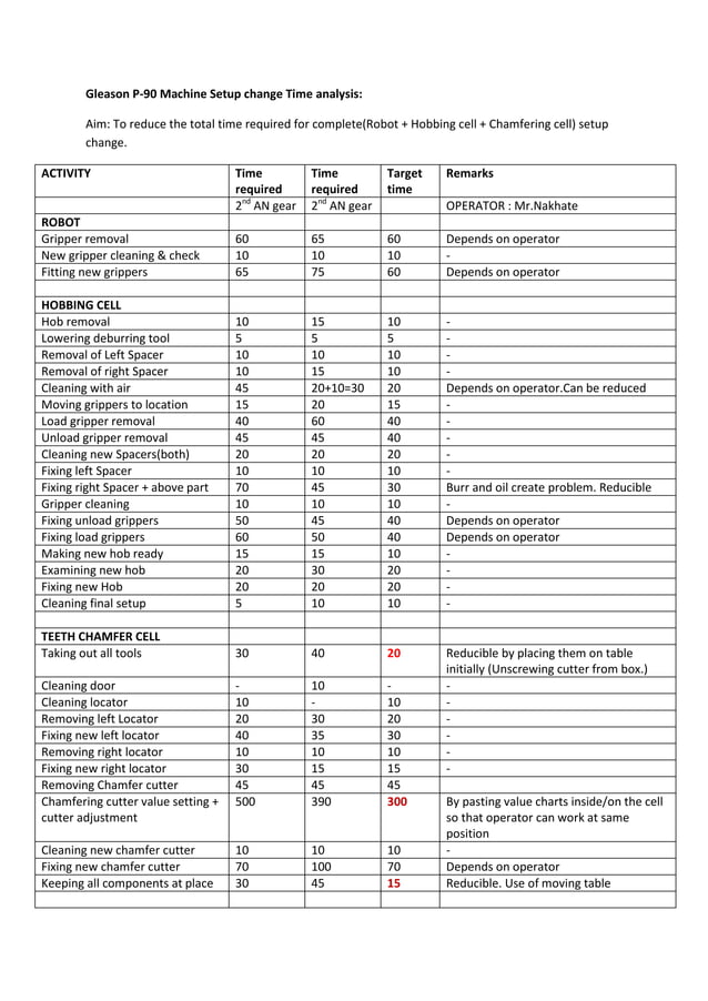 Gleason P90 Machine Setup Change Time Analysis | PDF