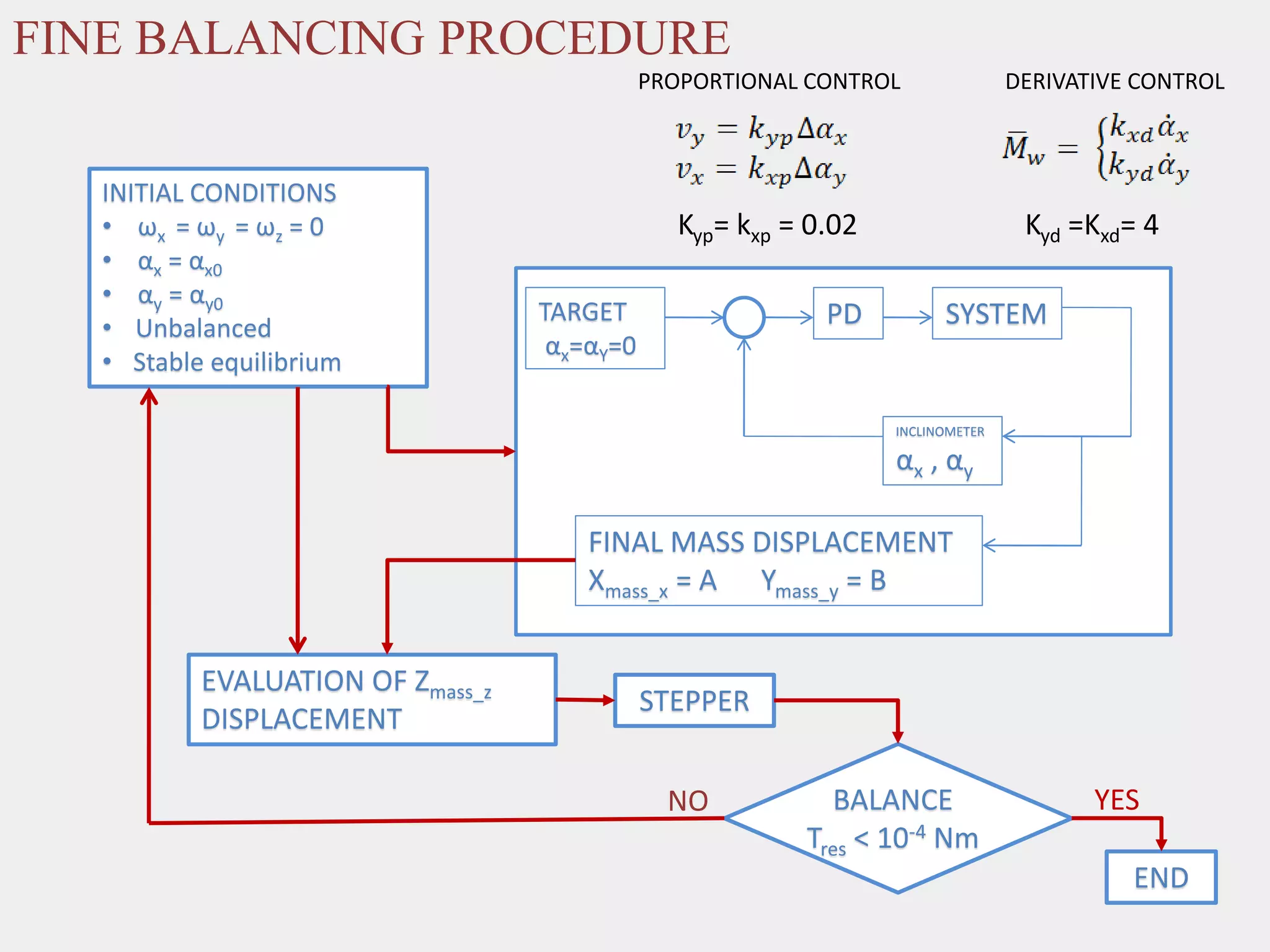 Balancing of an air-bearing-based Acs Test Bed | PPT