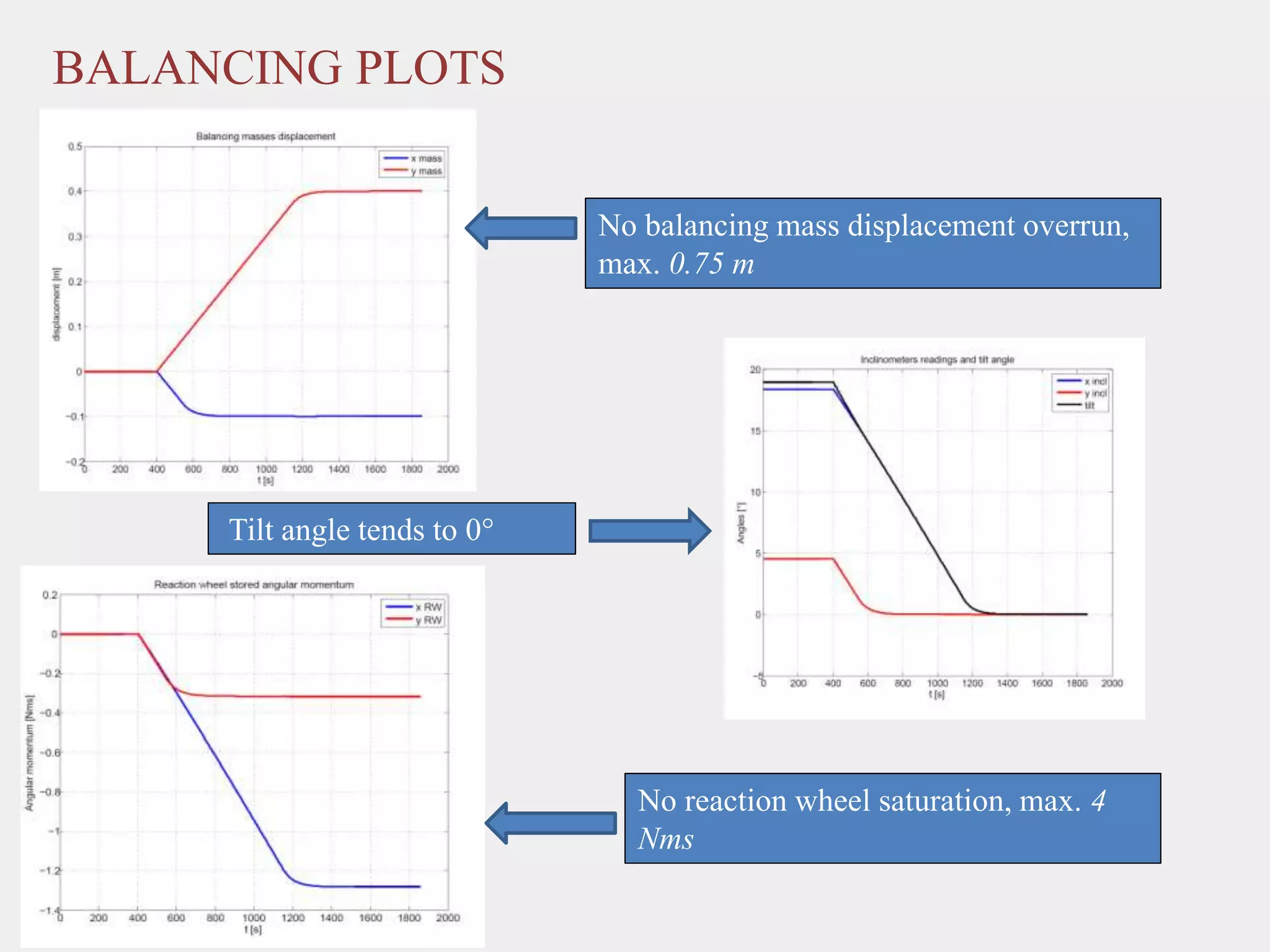 Balancing of an air-bearing-based Acs Test Bed | PPT