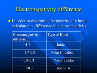 Polarity of Molecules 7538657536612631.ppt