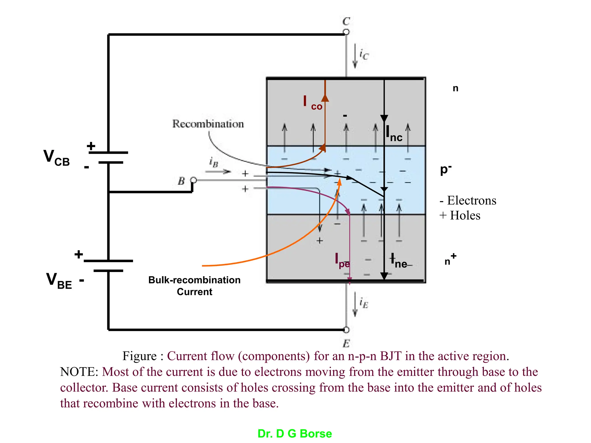 bjt transistor basics, types,structure and modes of operation | PDF