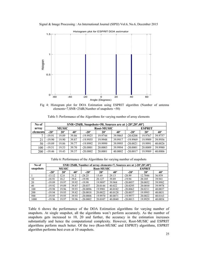 A Comparative Study of DOA Estimation Algorithms with Application to Tracking Using Kalman ...