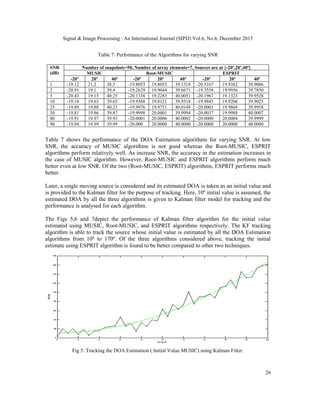 A Comparative Study of DOA Estimation Algorithms with Application to Tracking Using Kalman ...