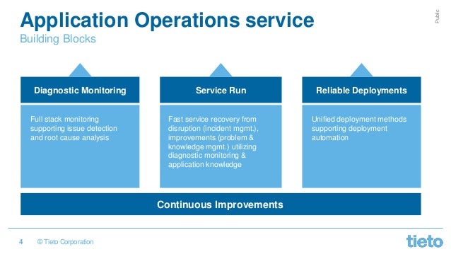 Tieto Application Operations
