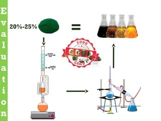 Algae Oil Extraction presentation | PPT | Chemistry | Science